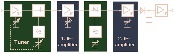 The Philadelphia Experiment, Double Heterodyning